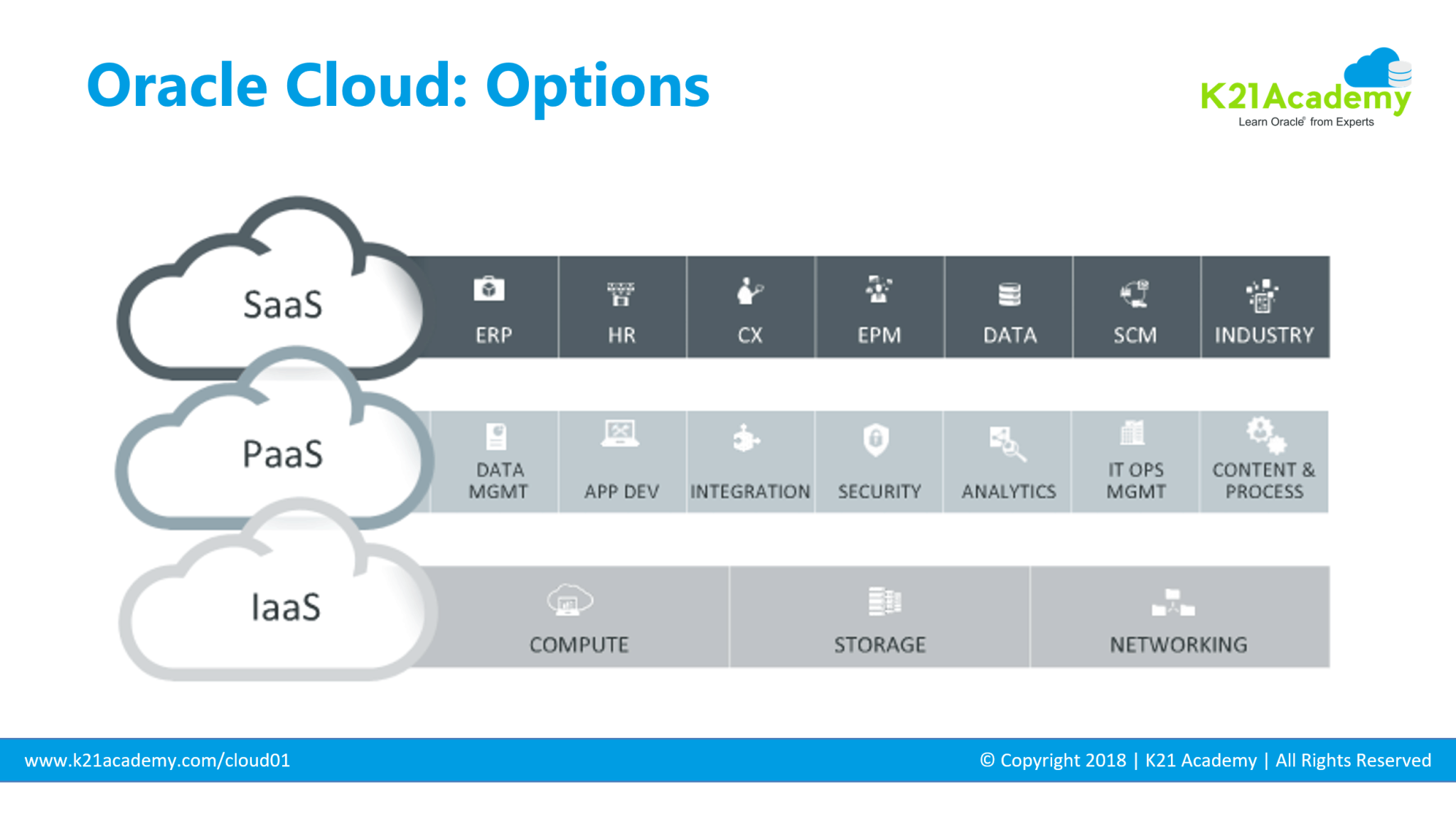 Oracle Database Cloud Service (DBCS) Overview & Offers