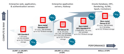 Oracle Cloud Infrastructure: Region, AD, FD, Tenancy, Compartment, VCN