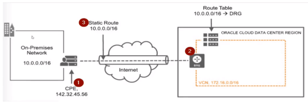 Transit Routing in Oracle Cloud(OCI): Access to Multiple Resources