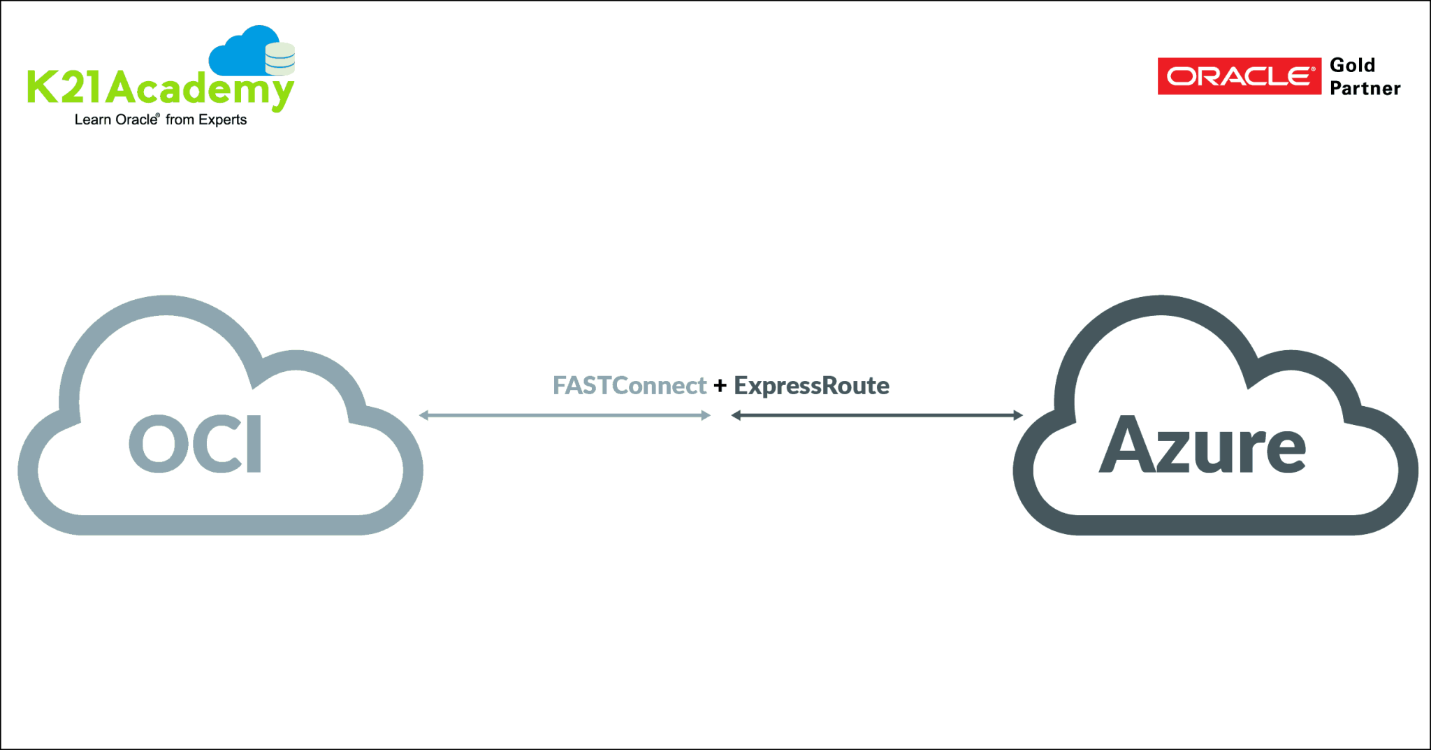 Oracle and Microsoft: Interconnect Overview | K21Academy