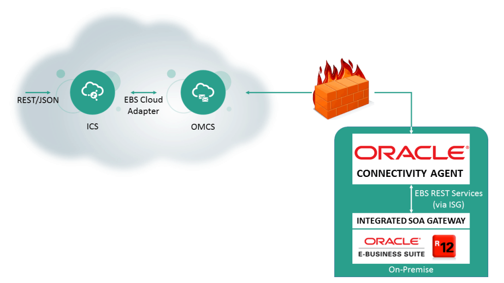 Integrated SOA Gateway (ISG) in OIC | All You Need to Know