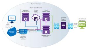 Oracle Exadata Cloud Service vs Cloud at Customer (ExaCC) vs Machine