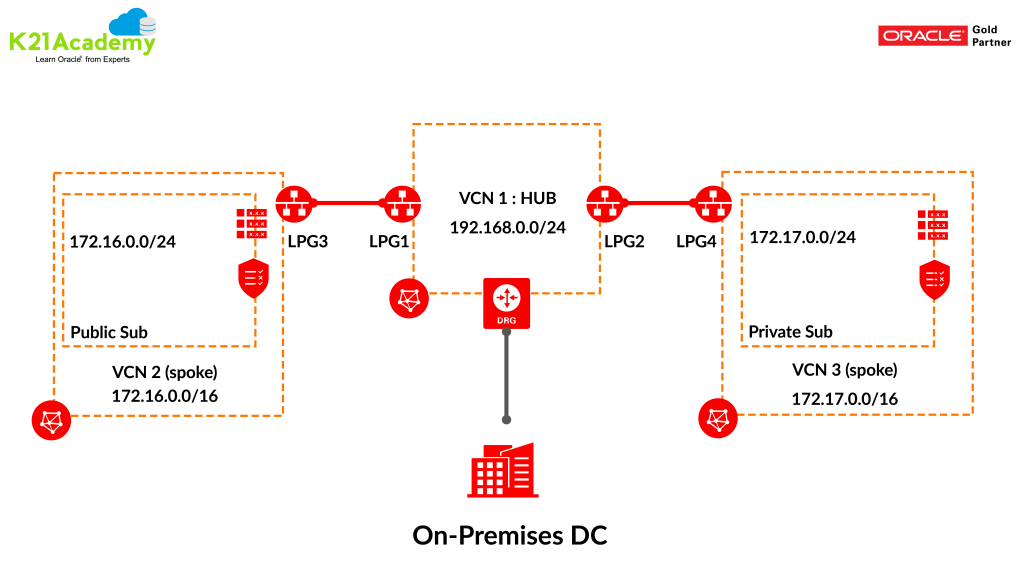 Transit Routing in Oracle Cloud(OCI): Access to Multiple Resources