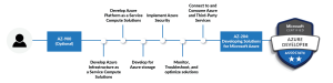 Azure DevOps Certification Path [AZ-400]: Complete Guide