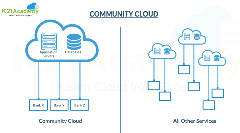 Cloud Deployment Models | Public, Private and Hybrid