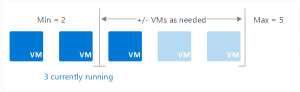 What is Virtual Machine Scale Set (VMSS) in Microsoft Azure?