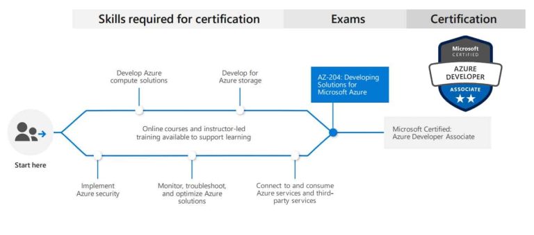 AZ 204 Microsoft Azure Developer Associate (AZ 204) Certification Overview