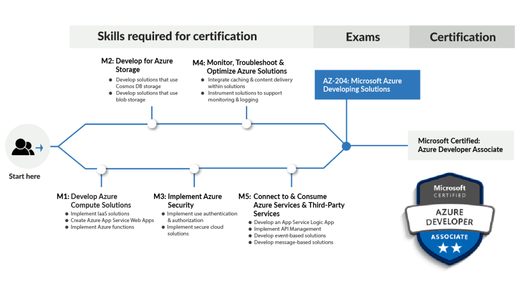 AZ-204 Lab Training for Azure Dev | K21 Academy