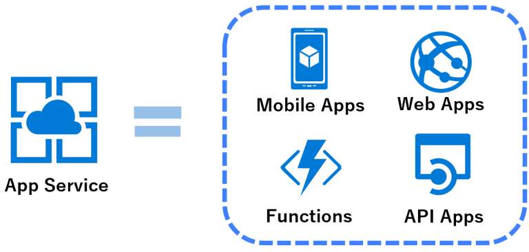 Azure Compute Options - Core Cloud Services