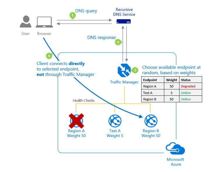 Azure Traffic Manager: Features, Routing Methods & Overview