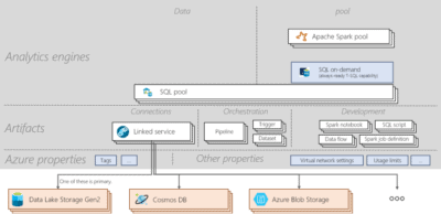 Azure Synapse Analytics: Architecture, Features and Overview