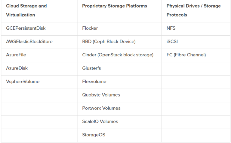 Kubernetes Persistent Storage | Everything You Need To Know