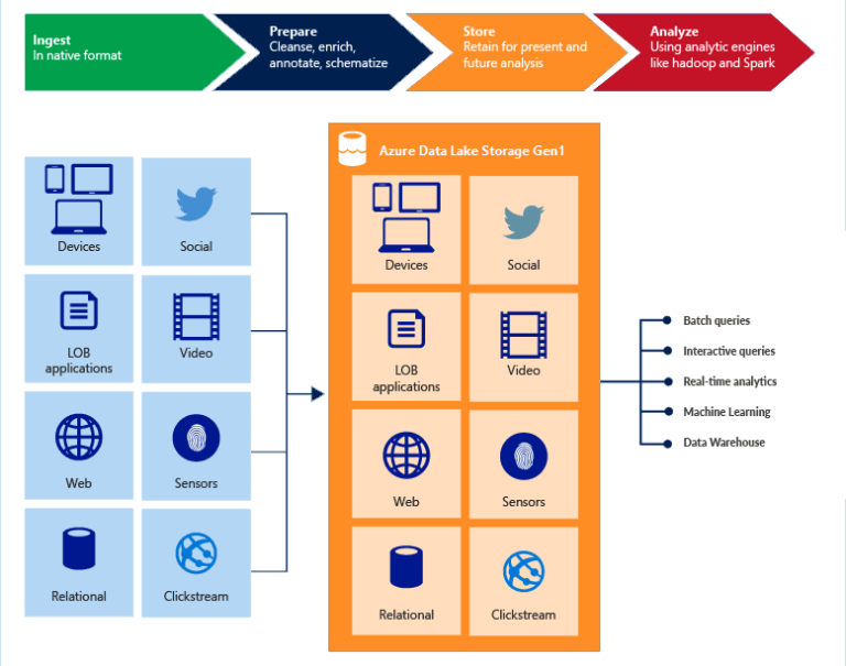 Azure Data Lake Storage 2026: ADLS Tutorial, Architecture