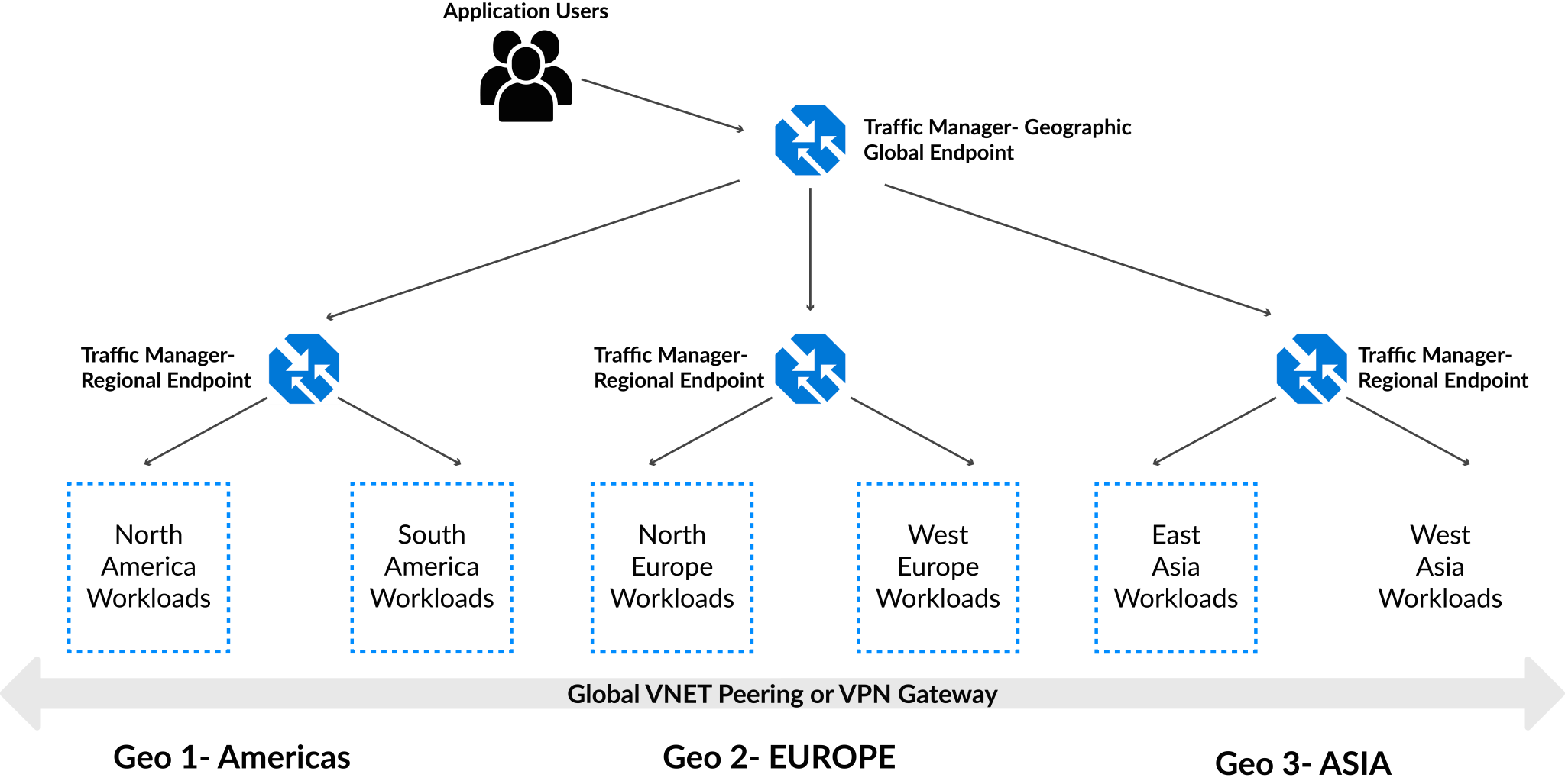 Azure Traffic Manager: Features, Routing Methods & Overview