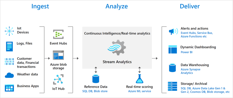 Batch Processing vs Stream Processing in Microsoft Azure