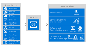 Azure Event Hub | Event Hub Architecture | Working