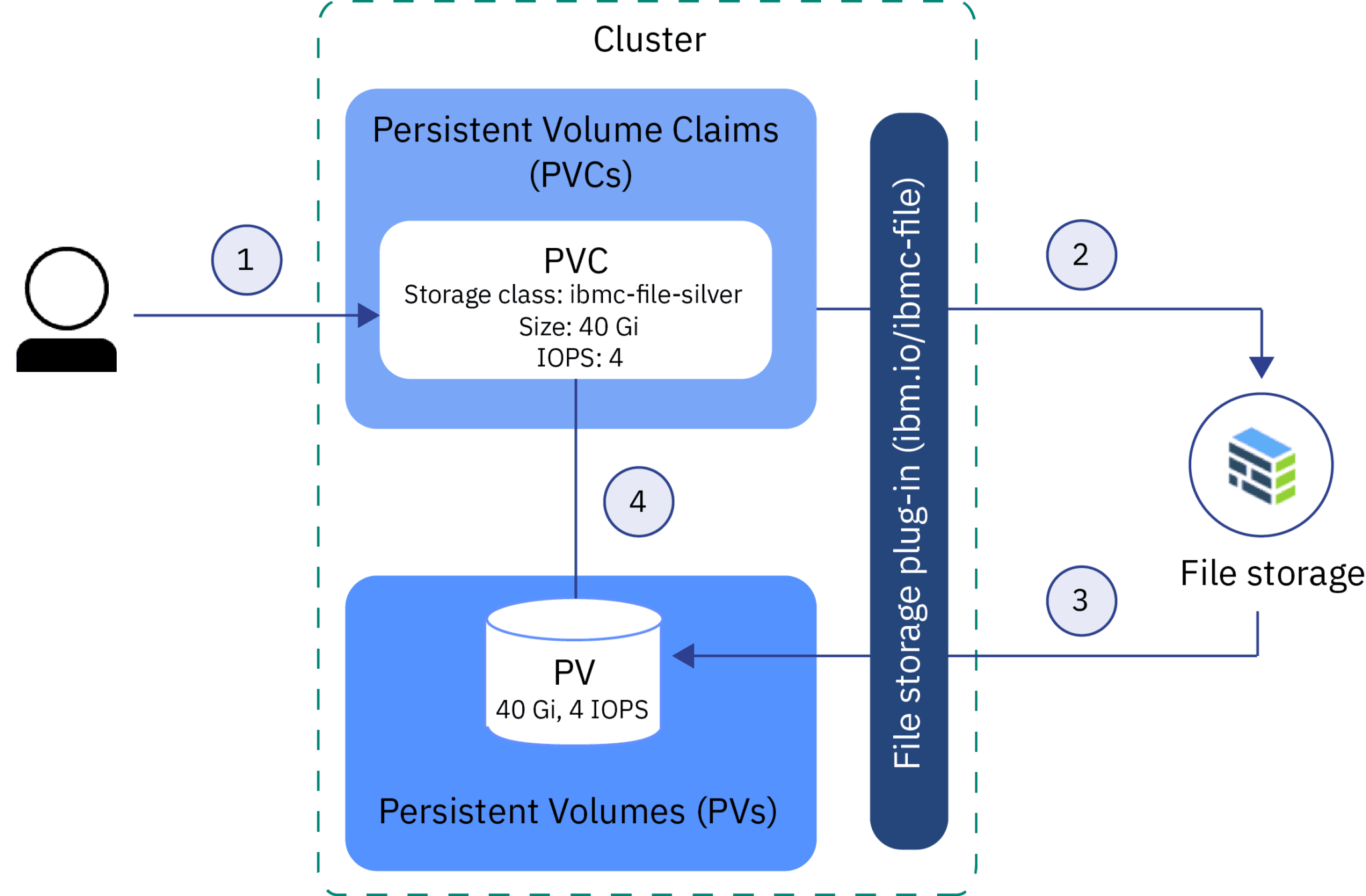 Kubernetes Storage: A Detailed Overview | K21Academy