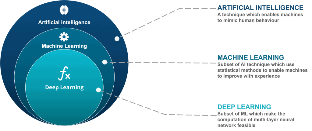 Deep Learning Vs Machine Learning - K21 Academy
