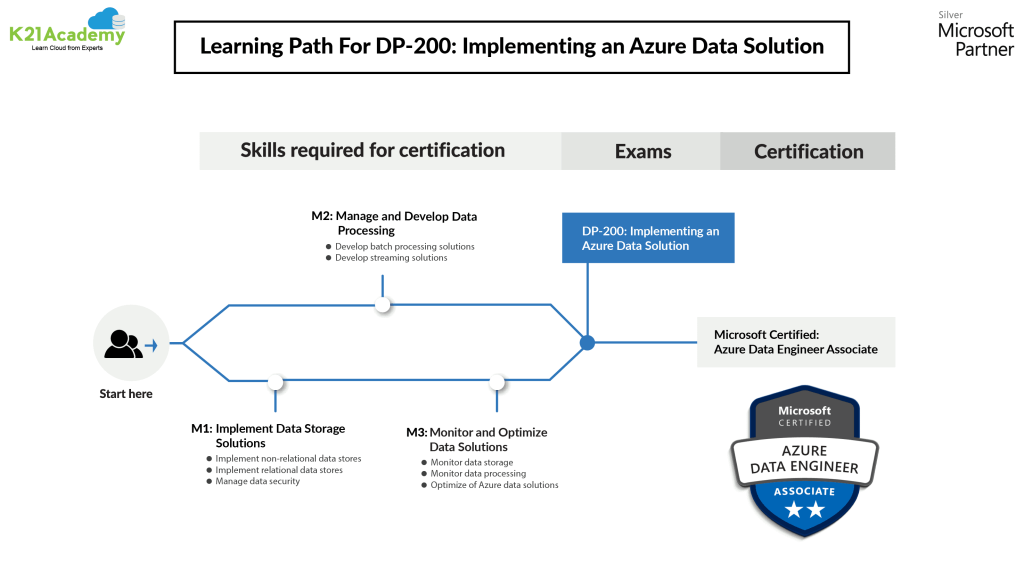 Microsoft Azure Data Engineer Associate | All You Need To Know