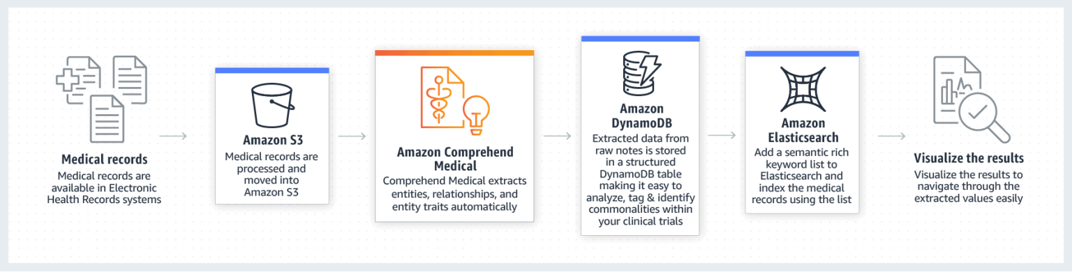 What is AWS Comprehend: Natural Language Processing in AWS
