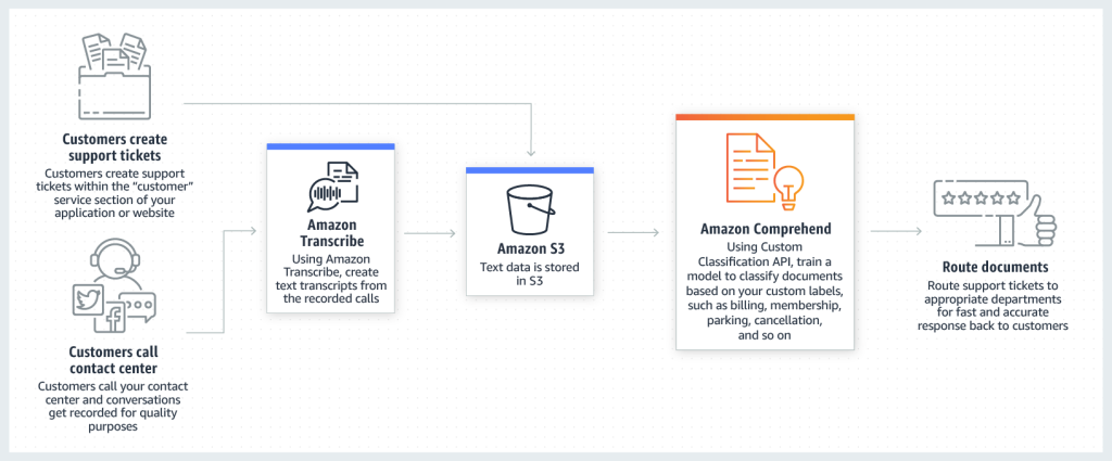 What is AWS Comprehend: Natural Language Processing in AWS