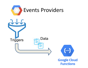 Google Cloud Functions | Types, Key Features, Steps & Uses