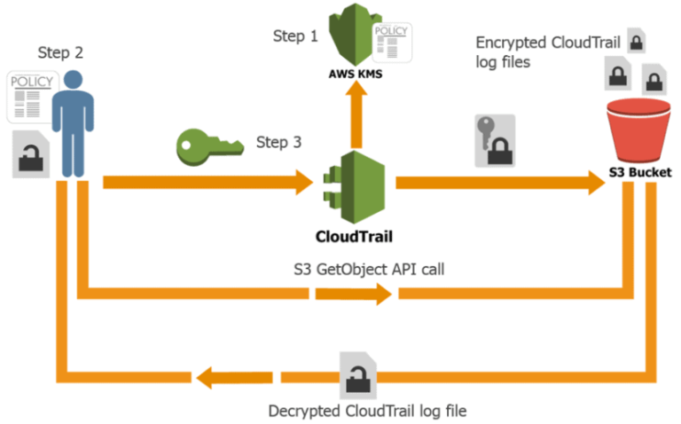 CloudWatch vs CloudTrail: Detailed Comparison & Benefits
