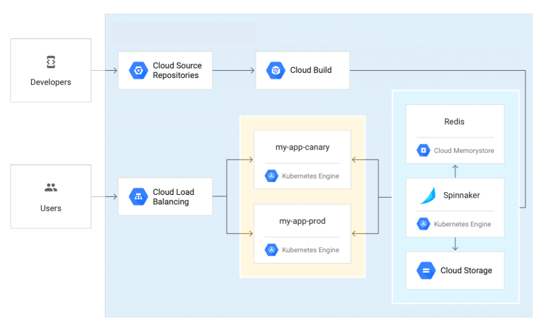 Google Kubernetes Engine: Introduction, Features & Architecture