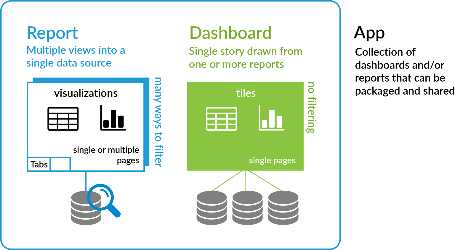 What Is Microsoft Power BI? | Types of Power BI Services