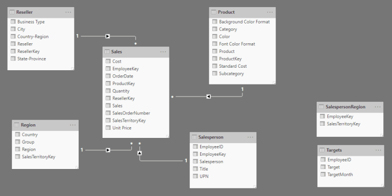 Microsoft Power BI Data Analyst Hands on Labs [PL-300]