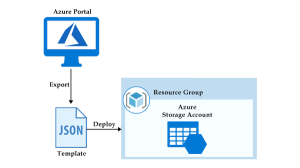 ARM Templates- Azure Resource Manager Tutorial