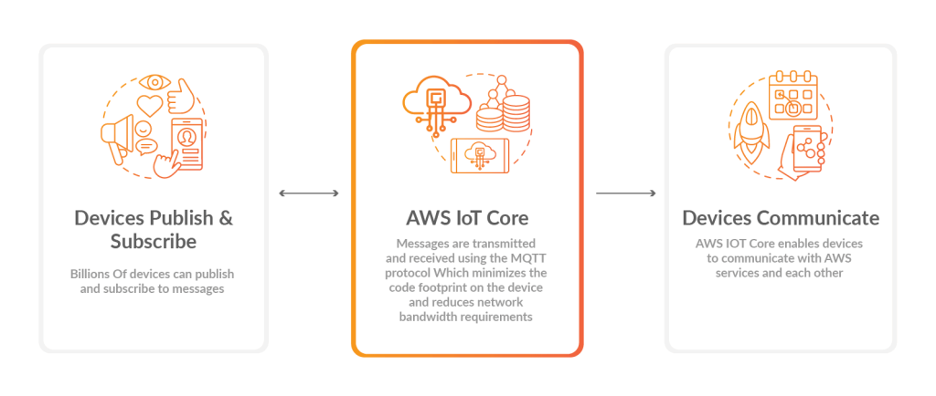 AWS IoT - Overview, Services And Features For Beginners