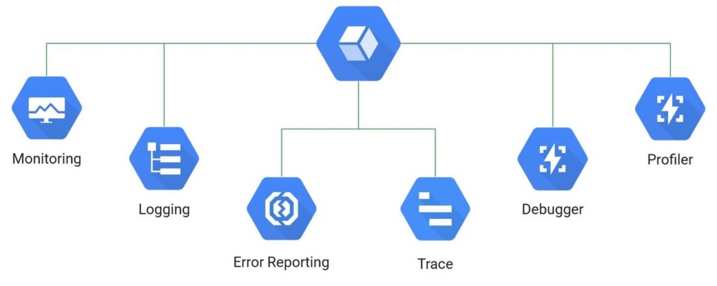 Google Cloud Operations Suite - Use, Components, and Working