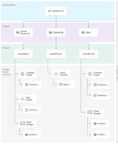 Google Cloud IAM - Components, Working and Features