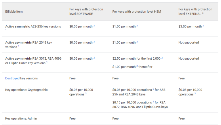 Introduction To Google Cloud Key Management Service (KMS)