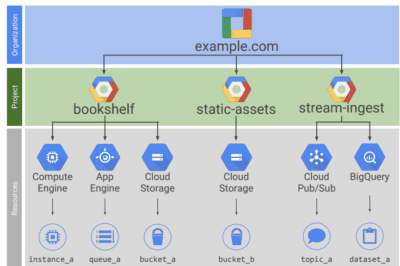 Steps To Create a Google Cloud Project In Cloud Console