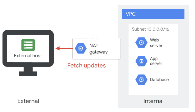 GCP PRO:- Step-By-Step Activity Guide