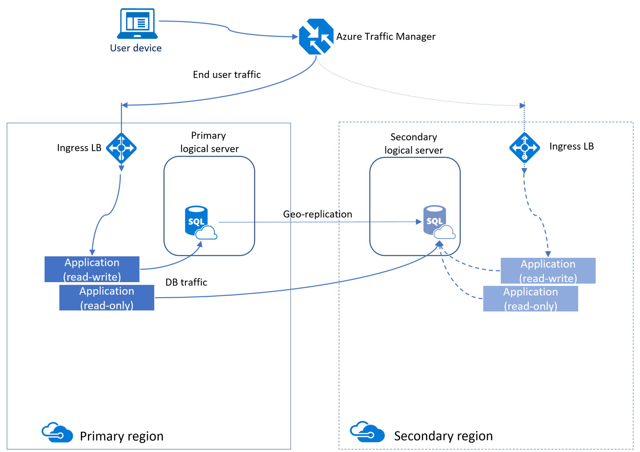 Database Administration on Microsoft Azure : Step By Step Activity Guide