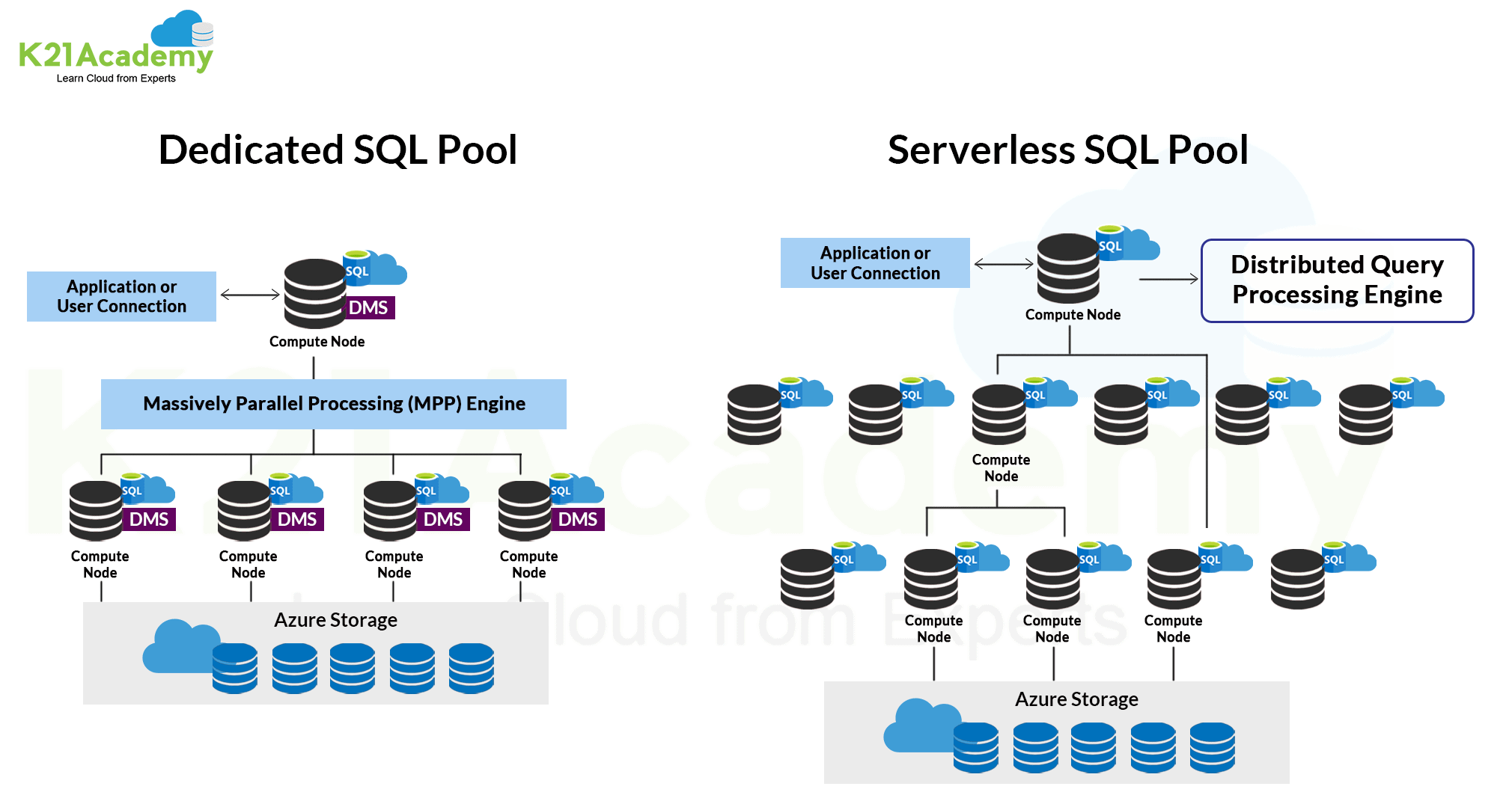 Azure Synapse SQL: Exploring Pool Options