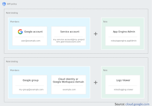 Google Cloud Architect Training | Day 3 Q/A Review | GCP