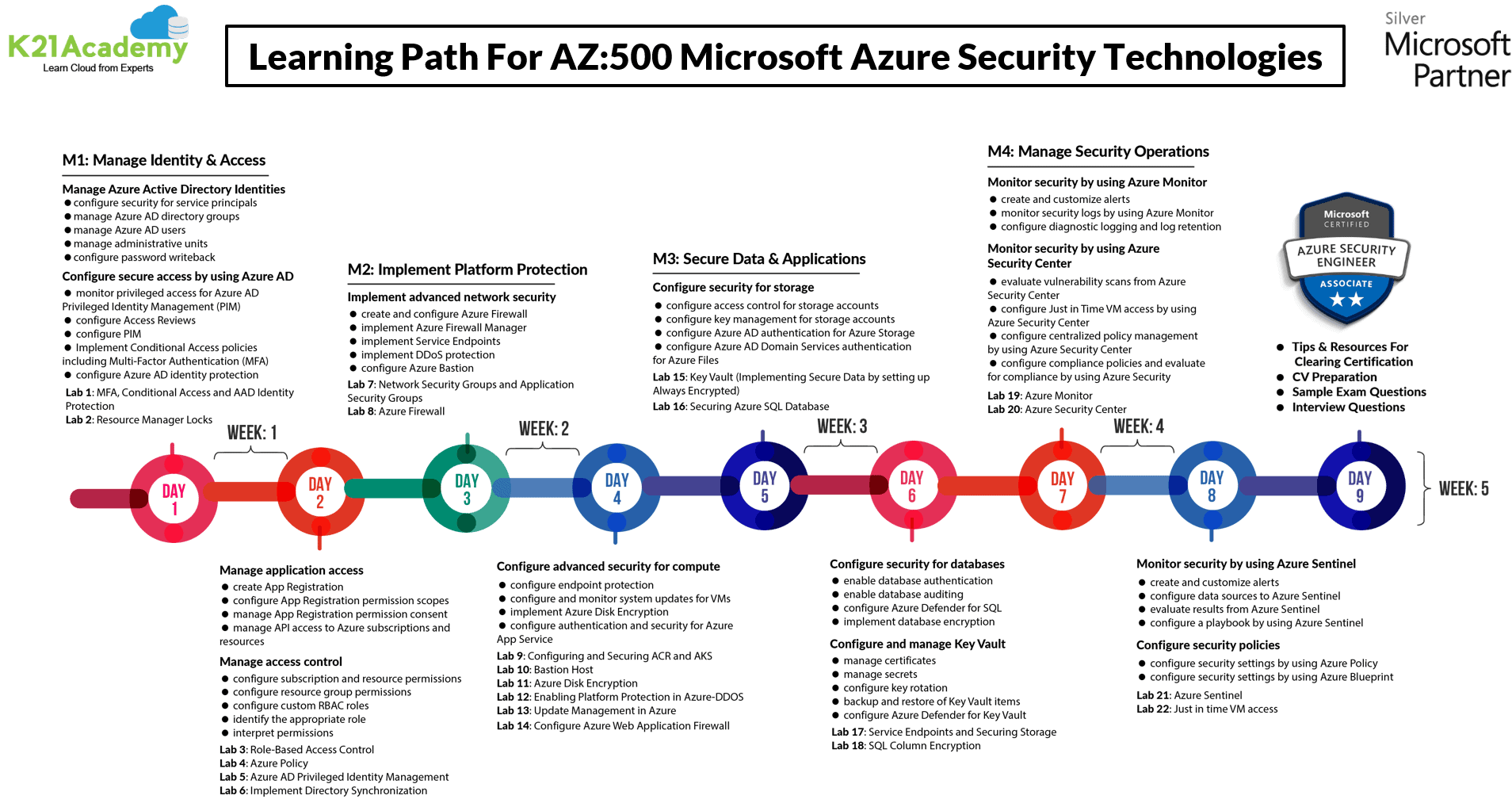 AZ 500 Preparation Microsoft Azure Security Technologies Certification AZ 500 Preparation Microsoft Azure Security Technologies Certification