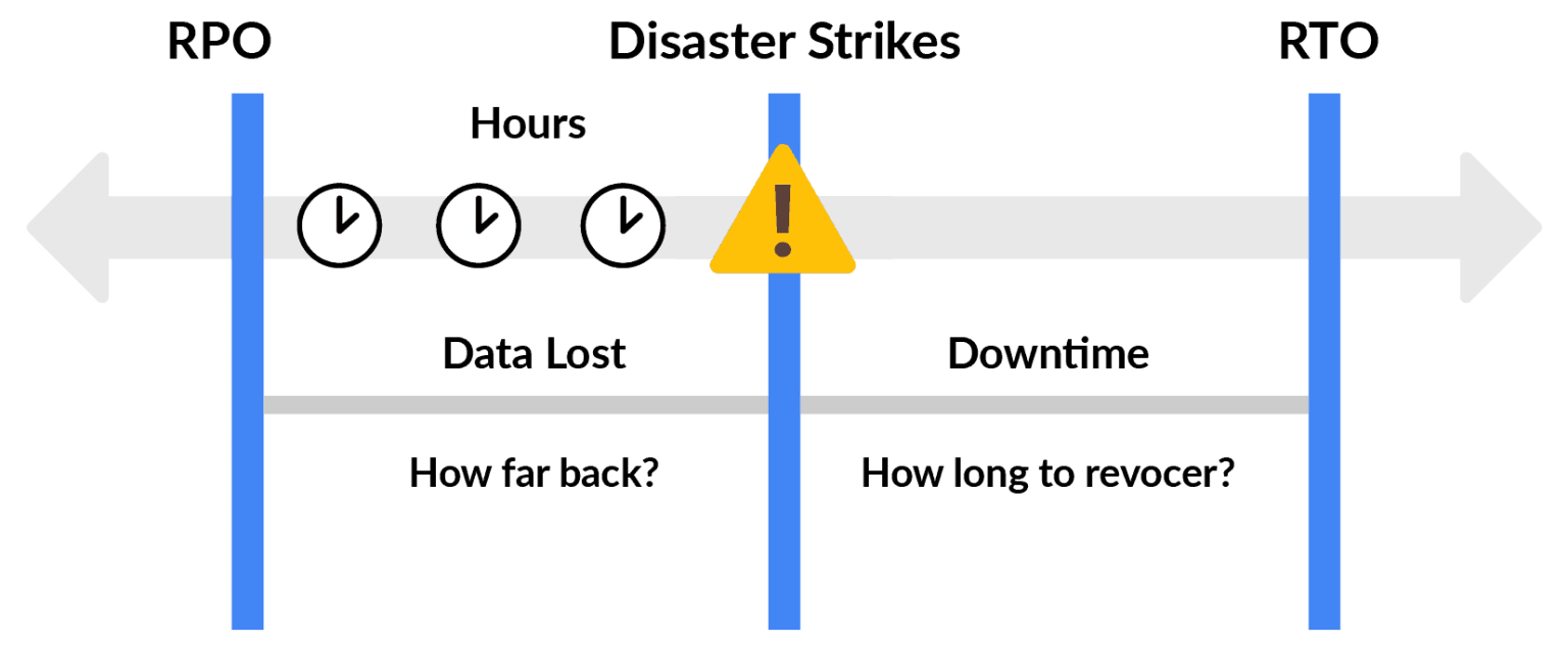 Implement a High Availability And Disaster Recovery Environment