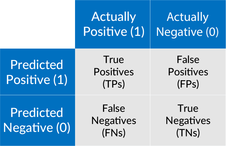 How To Evaluate A Machine Learning Model's Performance - K21 Academy