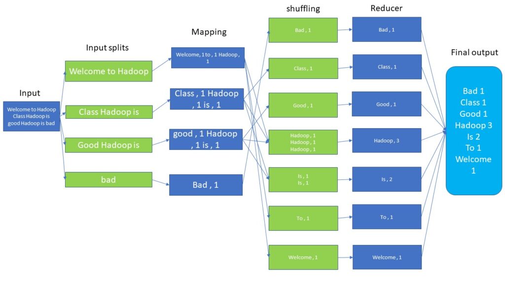Introduction To MapReduce | Applications of MapReduce | Working