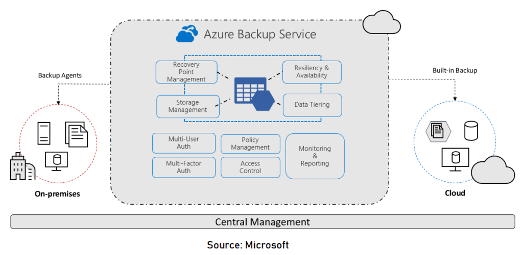 Microsoft Azure Solutions Architect | Training Day 8 | Azure Migrate