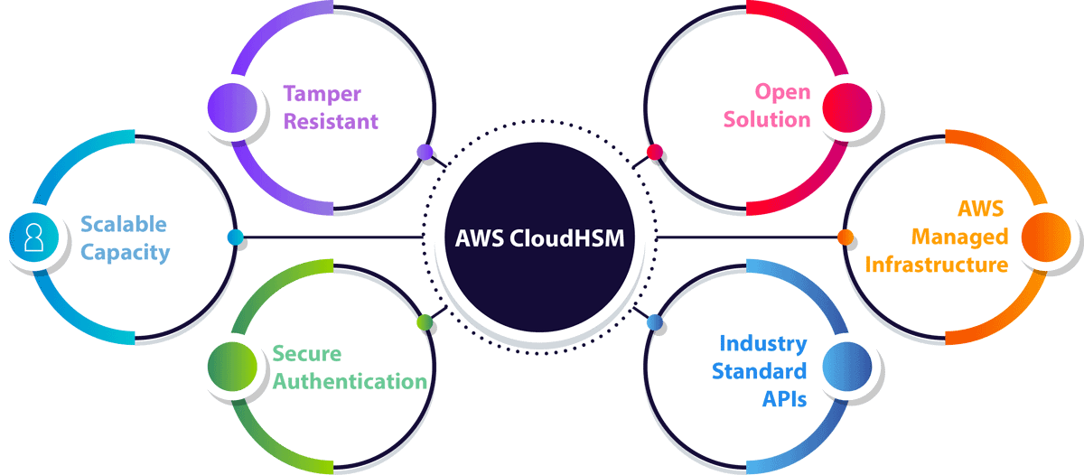 AWS CloudHSM | Introduction to AWS Hardware Security Module