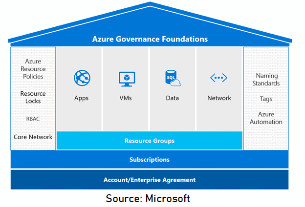 Azure Solution Architect Expert | AZ-305 Certification Complete Overview