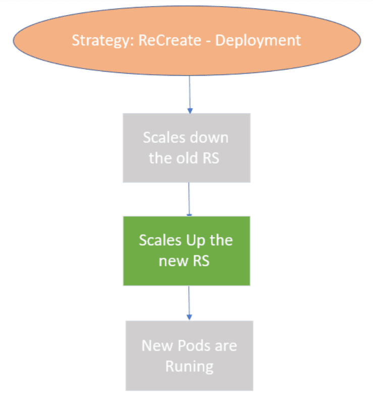 [Recap] Day 4: Application Deployment, Build config and S2I | OpenShift