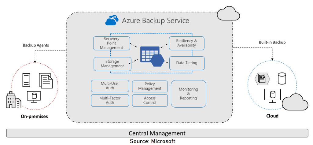 Azure Backup: How to Backup and Restore Files Efficiently