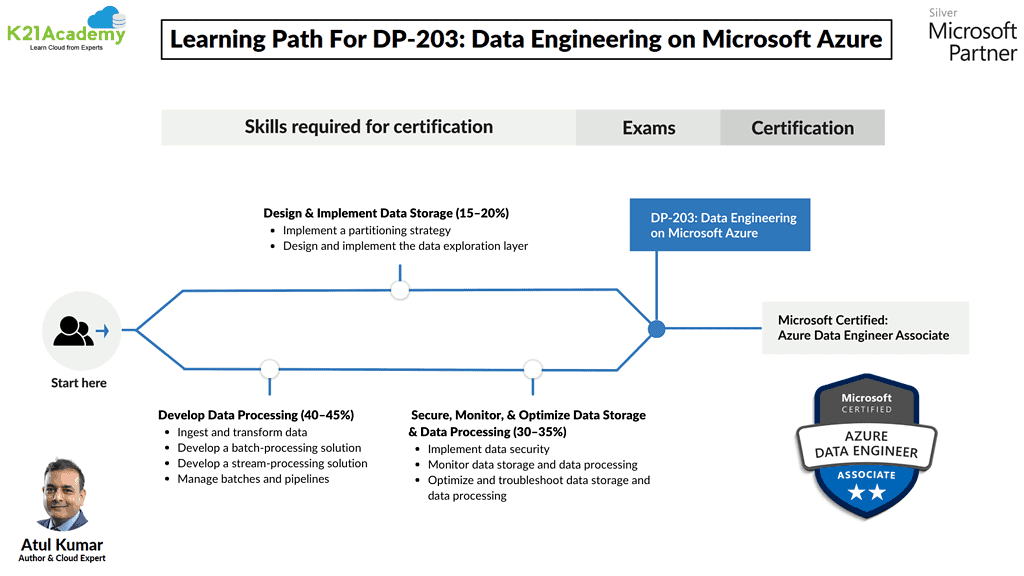 DP 203 Exam | Data Engineer Study Guide | Data Engineer Ques...